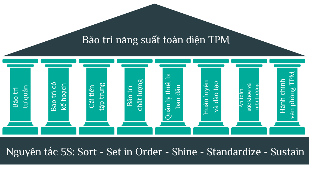 Tích hợp 5S vào TPM: Nền tảng vững chắc cho hiệu suất vượt trội – IMT